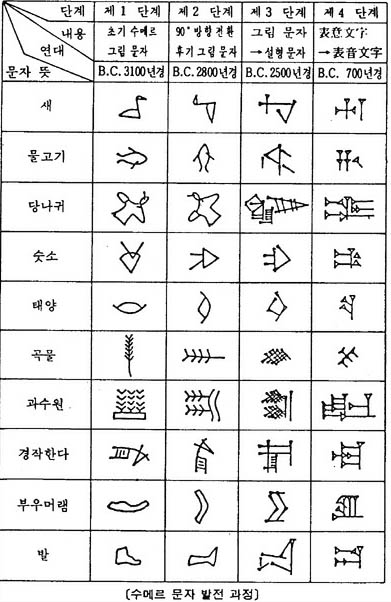 · 자유게시판 수메르 문자 발전과정